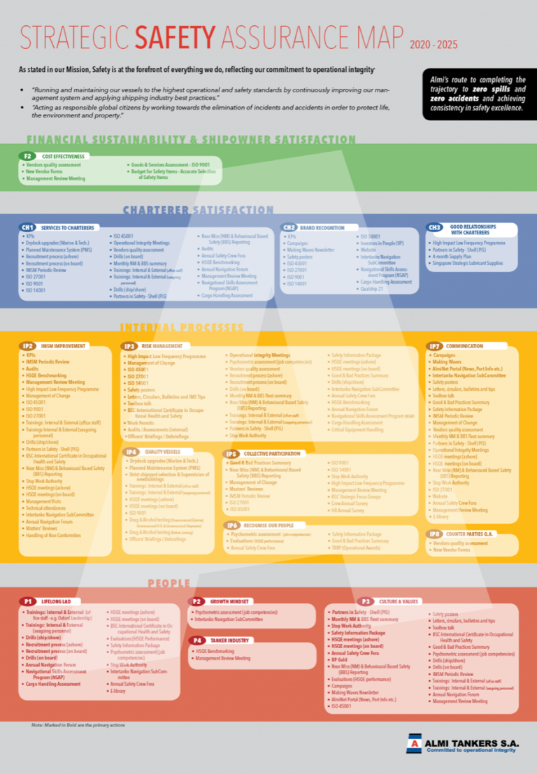 Strategic Safety Assurance Map – Almi Tankers