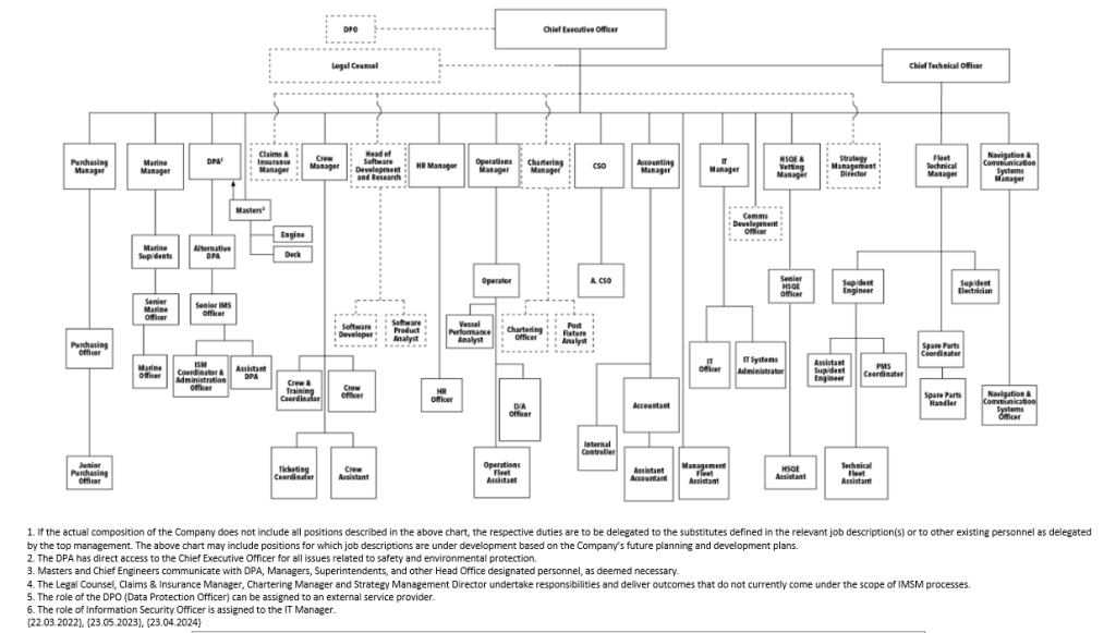 Organisational Structure – Almi Tankers